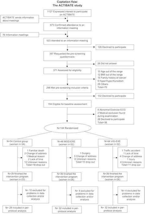Flowchart Diagram Bmi Body Mass Index Cdv Cardiovascular Ecg