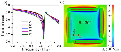 Angular Dependent Thz Modulator With Hybrid Metal Graphene Metastructures