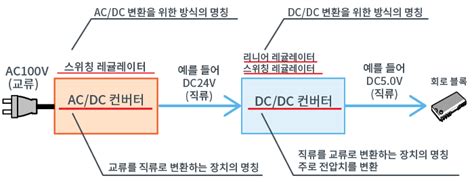 Dcdc 컨버터와 Acdc 컨버터 알아보기