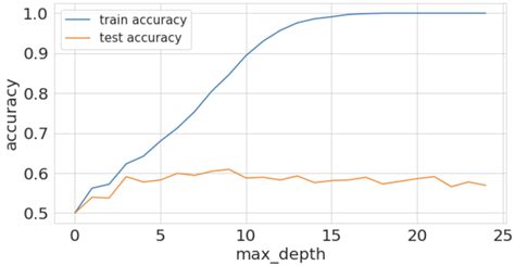 Overcome The Biggest Obstacle In Machine Learning Overfitting Towards Data Science