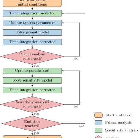 Floating Frame Of Reference Formulation Ffrf For A Two Dimensional Download Scientific