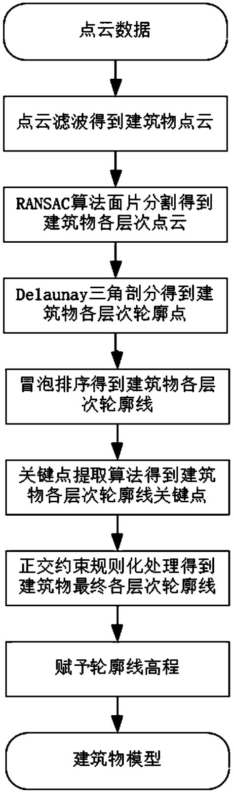 Multi Level Building Rapid Three Dimensional Reconstruction Method