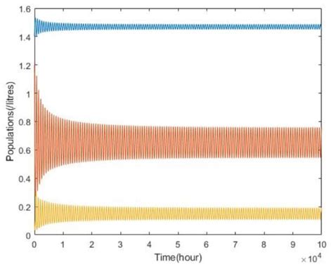 Mathematics Special Issue Mathematical Modeling And Analysis Of Problems In Ecology