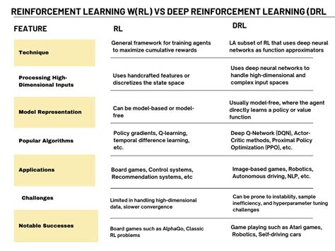 How Reinforcement Learning And Drl Differ Hellogov Posted On The Topic Linkedin