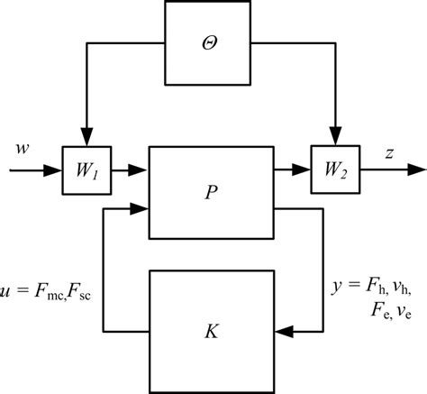 2 controller and plant structure for implementation of a lpv