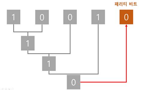 용어정리 6 패리티 parity 일기장 같은 블로그