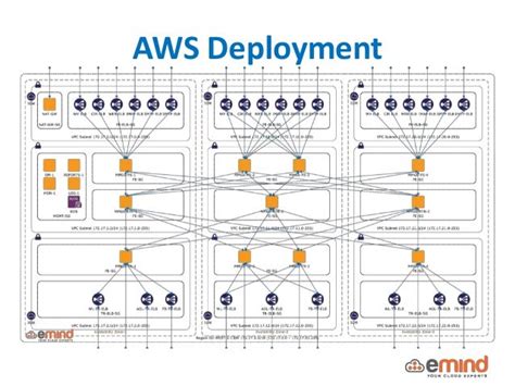 running an erlang based messaging system on aws