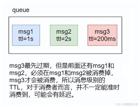 【rabbitmq】producer之ttl过期时间 基于amqp 0 9 1defaultmqproducer给消息设置ttl Csdn博客