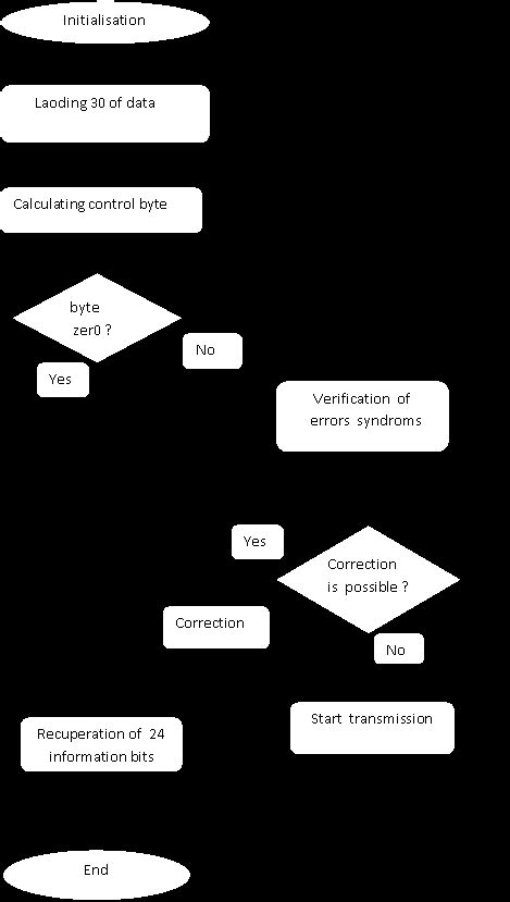 Organigram Explaining The Algorithm Of Information Decoding In