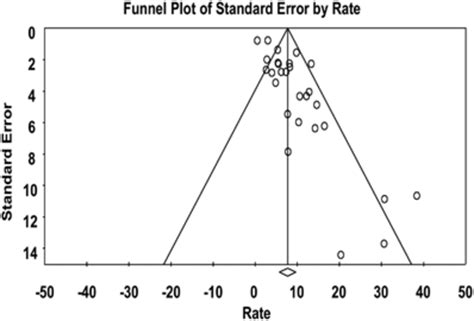 figure a2figure a2 funnel plot meta analysis for incidence of