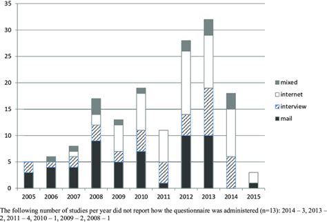 Mode Of Questionnaire Administration By Publication Year Download Scientific Diagram