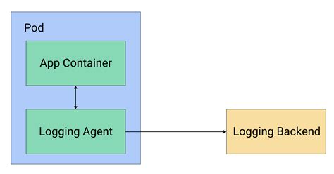 Kubernetes Logging In Production