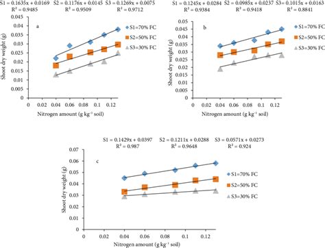 The Interaction Effect Of Drought Stress And Nitrogen On Dry Matter At