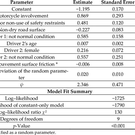 Random Parameters Ordered Probit Model Results Download Scientific Diagram