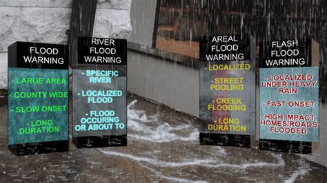 Types Of Flood Alerts Watch Warning Four Types And Emergency