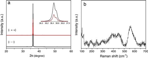Performance Of Graphene Oxide Modified Electrodeposited Znocu2o