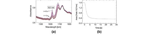 Nir Absorption Spectra Of An Acrylate Resin Measured In Situ During Download Scientific Diagram