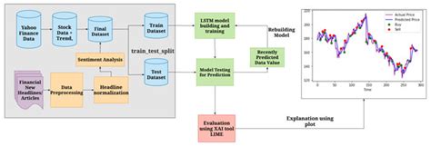 Explainable Stock Prices Prediction From Financial News Articles Using Sentiment Analysis Peerj