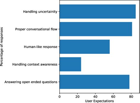 Figure 11 From Context Aware Conversational Management System For Human Robot Interaction By