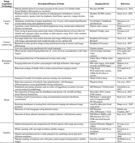 Table 1 From Advances In Image Acquisition And Processing Technologies