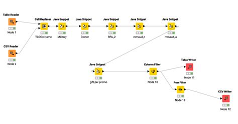 Week 5 Complex Vars Knime Community Hub