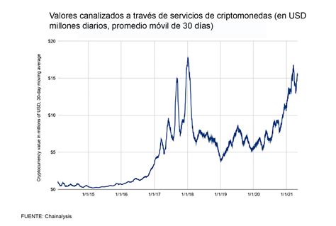 El Ecosistema De Bitcoin Y Otras Criptomonedas Qué Tipo De Servicios Ofrecen Y Qué Nivel De