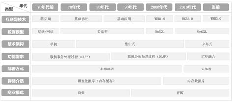 架构师日记 从数据库发展历程到数据结构设计探析 数据库发展图 csdn博客