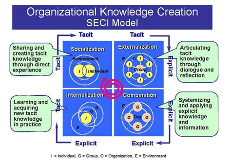 Km แนวปฏิบัติ วันละคำ ๖๐๙ Seci Model ภาคขยายความ Gotoknow