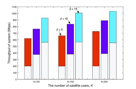 Throughput Of Different Systems With Different Numbers Of Terrestrial Download Scientific