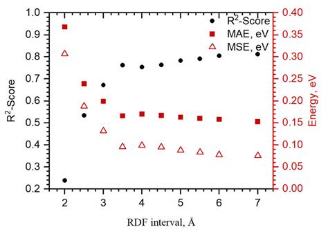 The Quality Of Binding Energy Prediction When Using A Different Length
