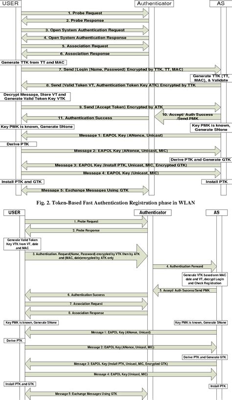Figure 1 From Fast And Secure Authentication Using Double Token Based