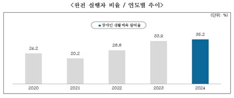 장애인 생활체육 참여율 352역대 최대