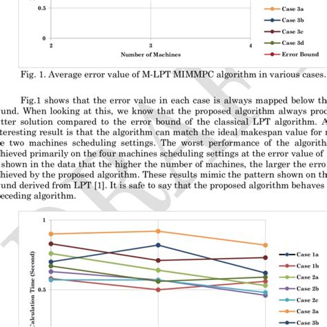 Average Calculation Time Of M Lpt Mimmpc Algorithm In Various Cases