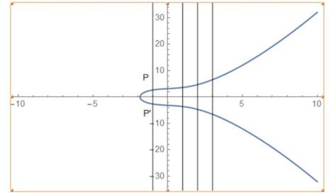 Inversion Of The Elliptic Curve Download Scientific Diagram