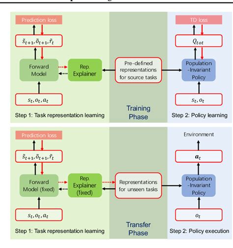 Figure 1 From Multi Agent Policy Transfer Via Task Relationship Modeling Semantic Scholar