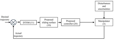 adaptive proportional integral derivative nonsingular dual terminal