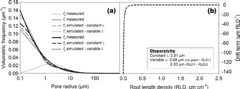 Measured Solid Lines And Simulated Short Dashed Lines Pore Size