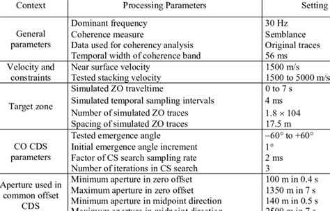 Processing Parameters Used For Partial Common Reflection Surface Crs