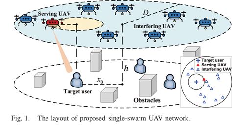Figure 1 From Modeling And Analysis Of Mmwave Uav Swarm Networks A