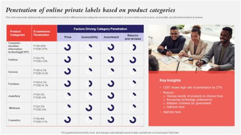 Developing A Strategic Private Label Branding Approach Penetration Of Online Private Labels