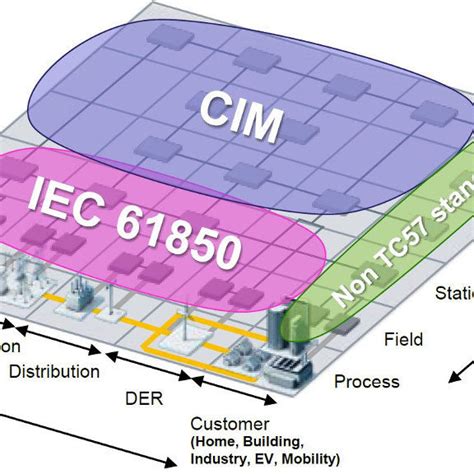 Pdf A Consistent View Of The Smart Grid Bridging The Gap Between Iec