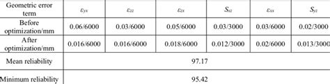 The Optimization Results Of Accuracy Reliability Download Scientific Diagram