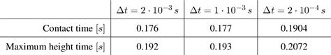 Table 1 From An Xfem Dg Approach For Fluid Structure Interaction Problems With Contact