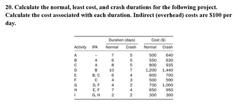 Solved Calculate The Normal Least Cost And Crash Durations