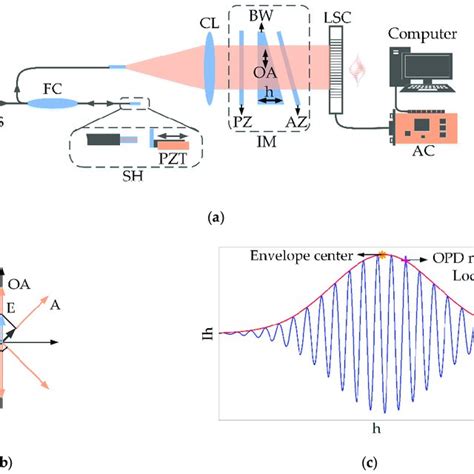 Pdf Demodulation Method Of F P Sensor Based On Wavelet Transform And Polarization Low