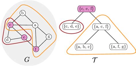 Pdf Parallel Planar Subgraph Isomorphism And Vertex Connectivity