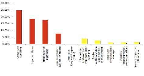 Mitre Data On Top 10 Web Application Vulnerabilities For 2006 Source Mitre Data On Top 10 Web Application Vulnerabilities For 2006 Source