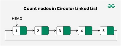 count nodes in circular linked list geeksforgeeks