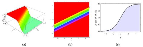 The 3 D Plots And 2 D Curve Of Equation 26 With The Parameters As