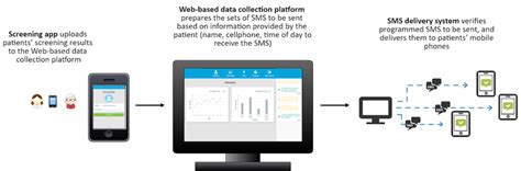 Integration Of Technology Components SMS Short Message Service Download Scientific Diagram